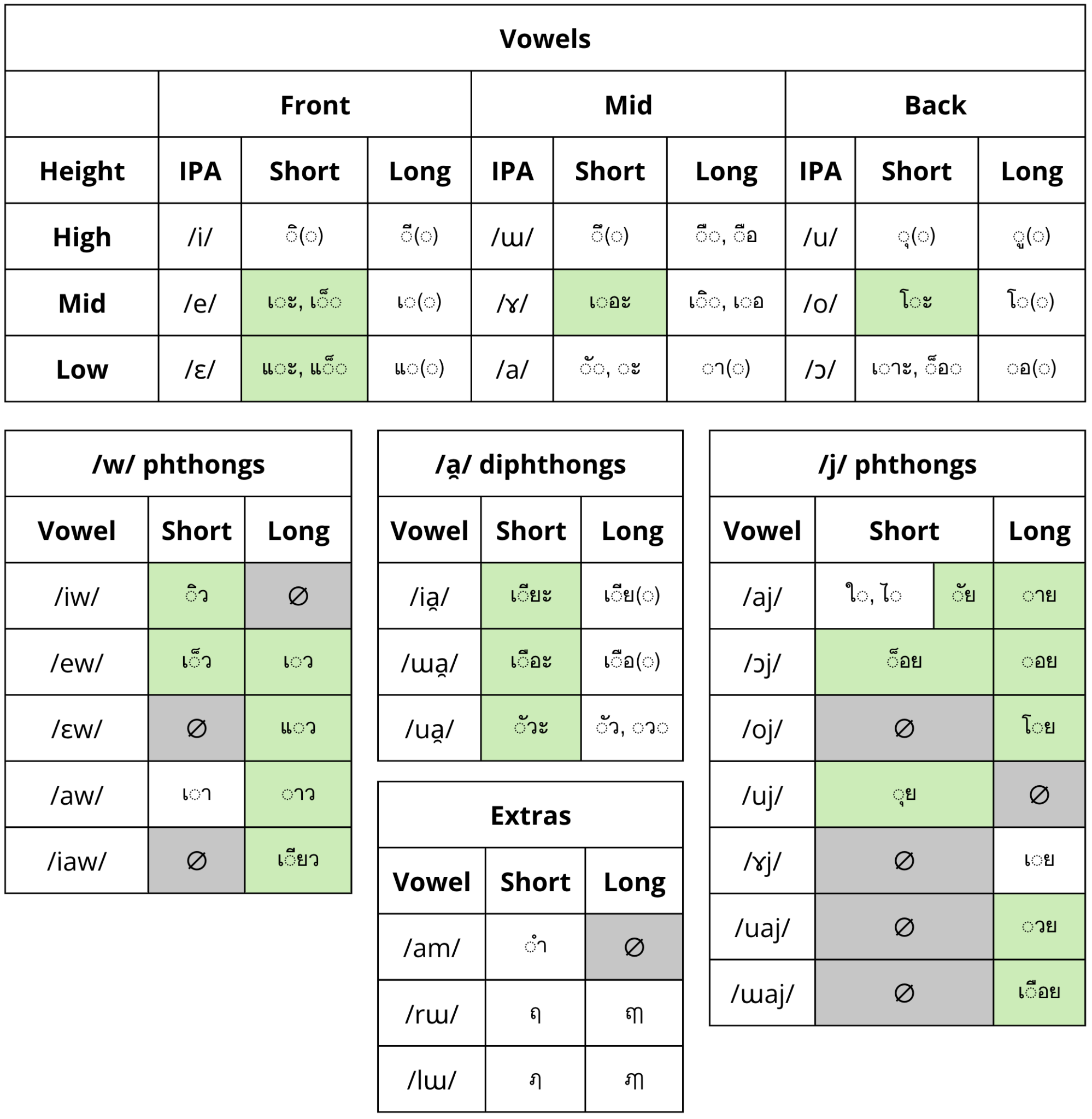 Thai Phonology Summary | Perfect Polyglot