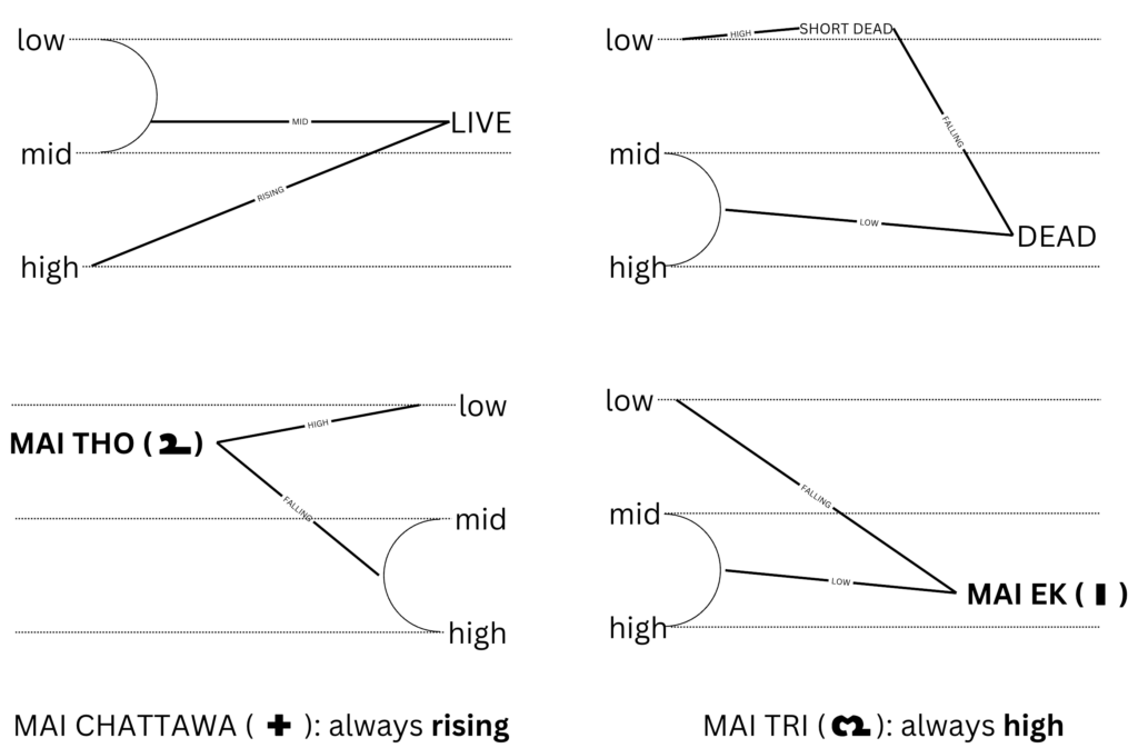 Thai Phonology Summary | Perfect Polyglot